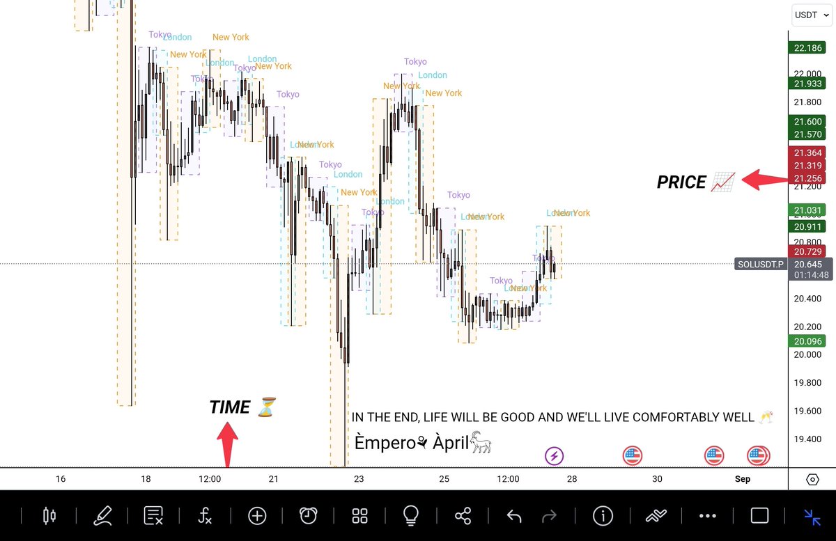 TIME ⏳ and PRICE 💹Part 1/2. In technical analysis, the concepts of time ...