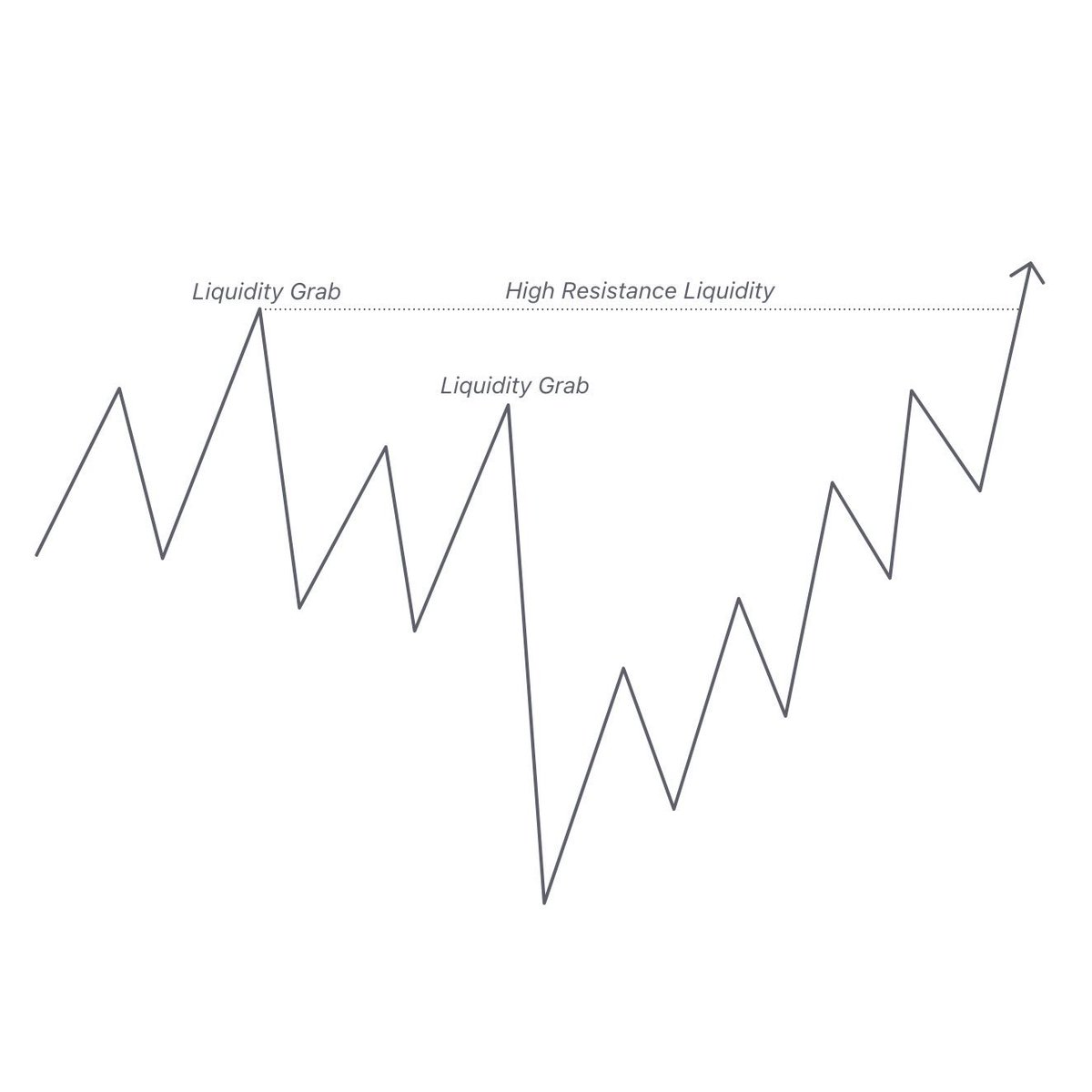 💎 ict gem of the day 💎 do you understand how to identify lrlr & hrlr ...