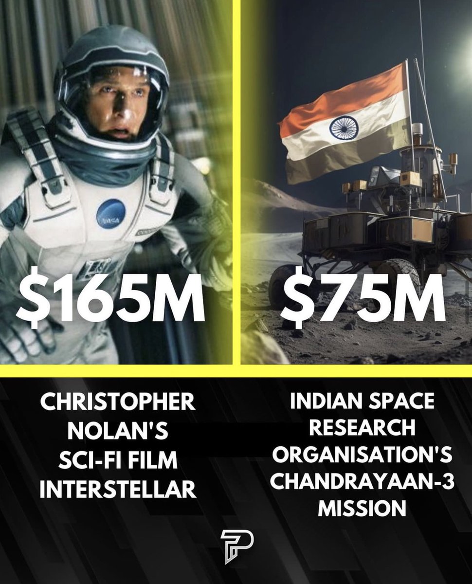 India’s historic moon landing cost less than it took to make the movie Interstellar 😯 - Thread ...