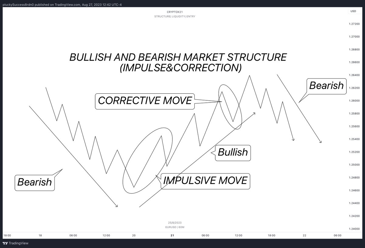 MARKET IMPULSE AND CORRECTION HOW TO IDENTIFY A VALID PULLBACK ️This ...