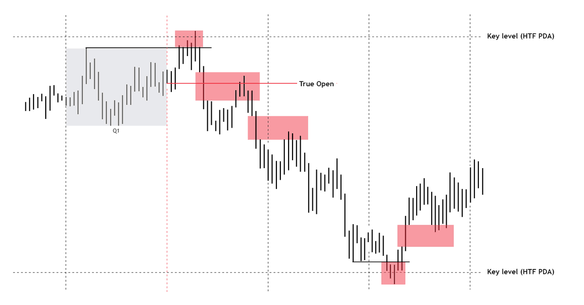 Quarterly Theory 🔬 Understanding the basic AMDX cycle: A - Accumulation ...