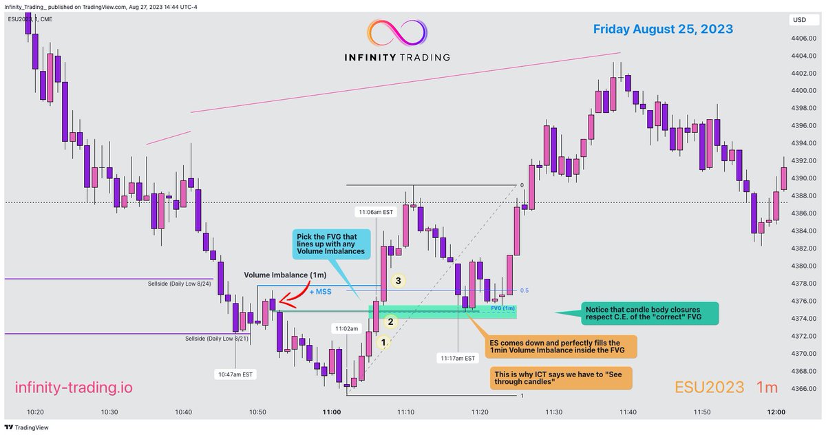 How To Pick the Correct FVG? If you do not at least look at the 1 ...