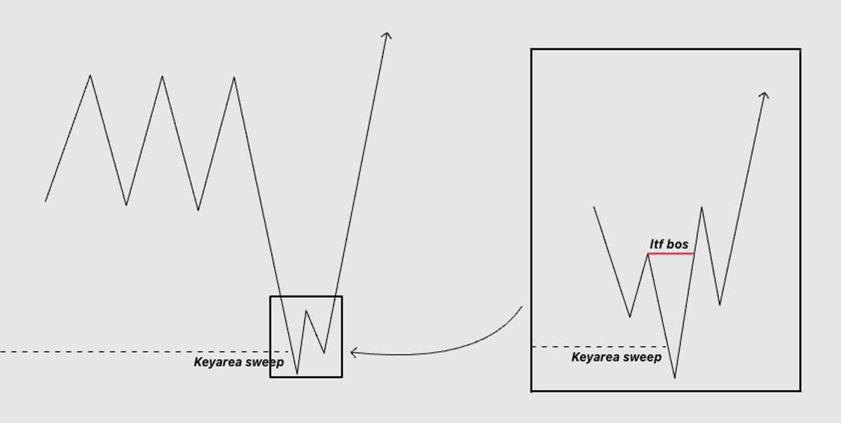 My Different Types Of Entry Techniques A thread🧵 - Thread from Kelvin ...