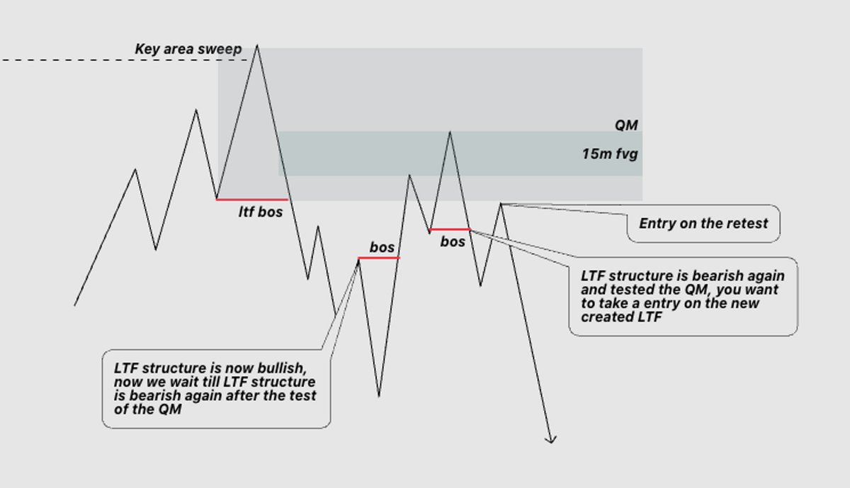My Different Types Of Entry Techniques A thread🧵 - المسلسل من Kelvin @KelvinEcom_ - رتبها