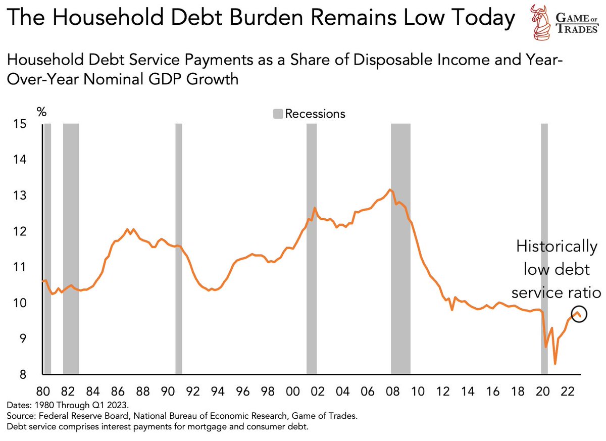Personal interest payments have gone through the roof And the ...