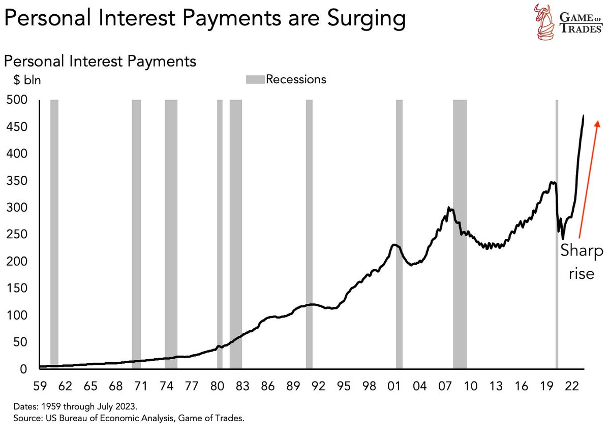 Personal interest payments have gone through the roof And the ...