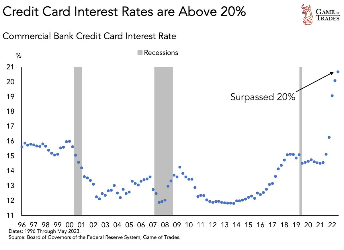 Personal interest payments have gone through the roof And the ...