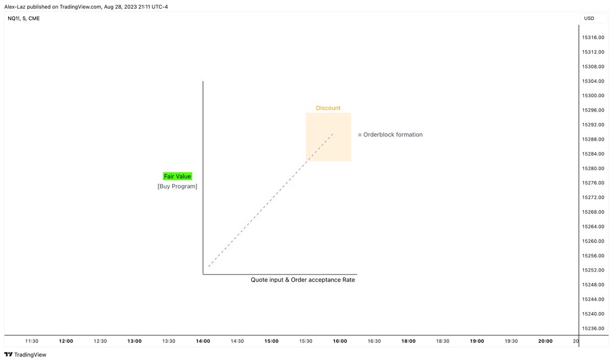 Orderblock formation and Market Maker inventory Risk. Thread. - Thread ...