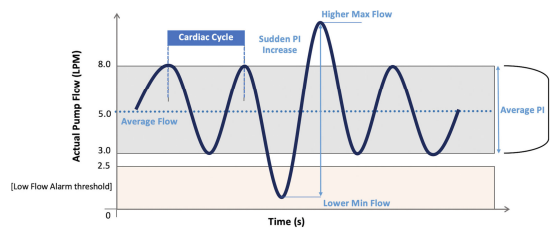 How do you relate the parameters and hemodynamics of continuous-flow ...