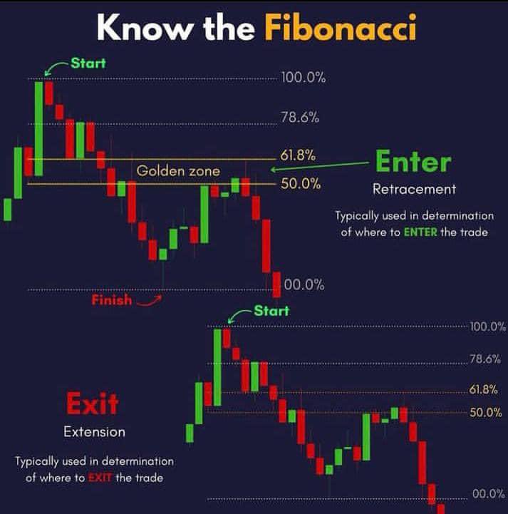 Ever wondered how Fibonacci retracement levels work? It's all about ...