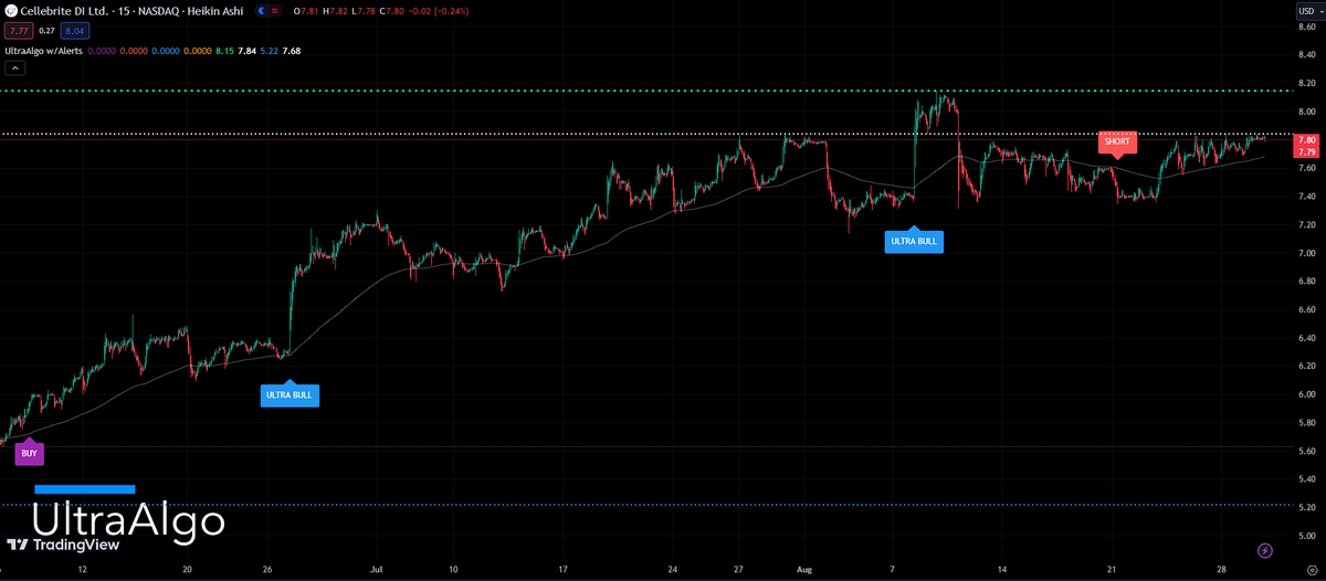 $CLBT Awaiting Buy Signal based off 4 signals on the 15-min chart. Free trial at https://t.co ...