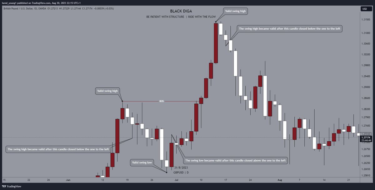 Market structure How to mark out valid highs and lows 🧵 - Thread from ...
