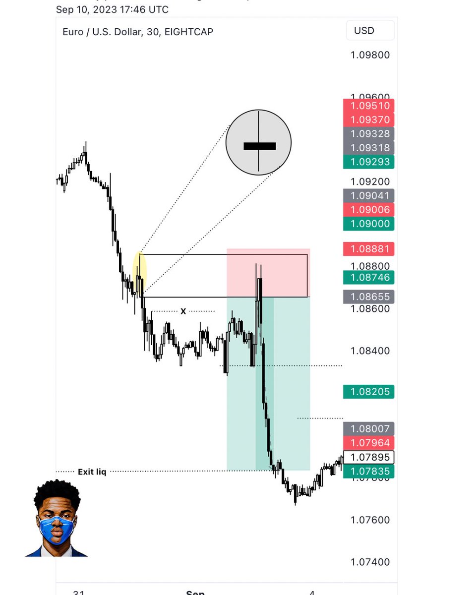 Do you know “Doji candles” combined with a few more confluences are ...