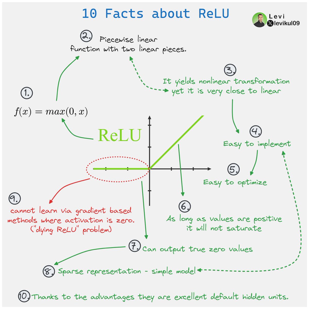 10 Facts about ReLU. It is a first choice in models for a reason ...