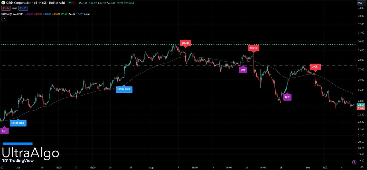$KSS Awaiting Buy Signal based off 8 signals on the 15-min chart. Free trial at https://t.co ...
