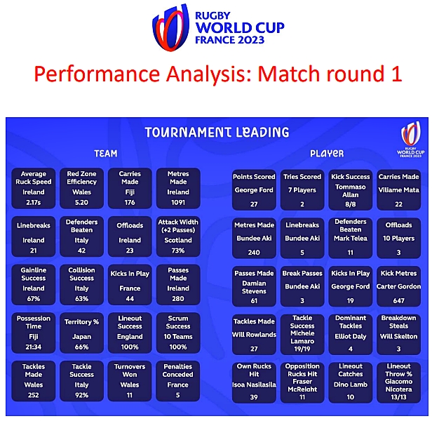 RWC Round 1 Summary with World Rugby Performance Analysis - BC Rugby News