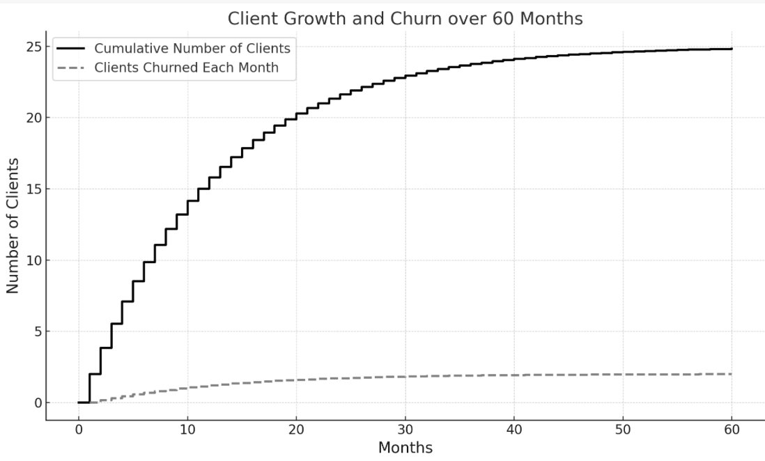 Every agency gets stuck around $50k in monthly revenue. There might be ...