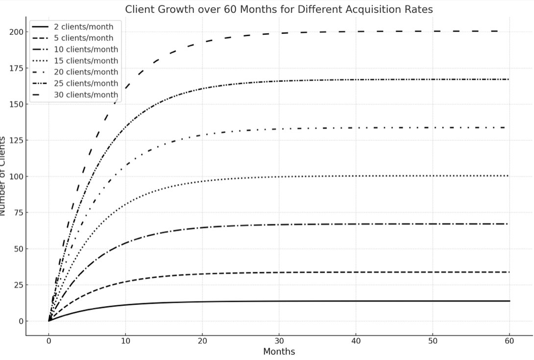 Every agency gets stuck around $50k in monthly revenue. There might be ...