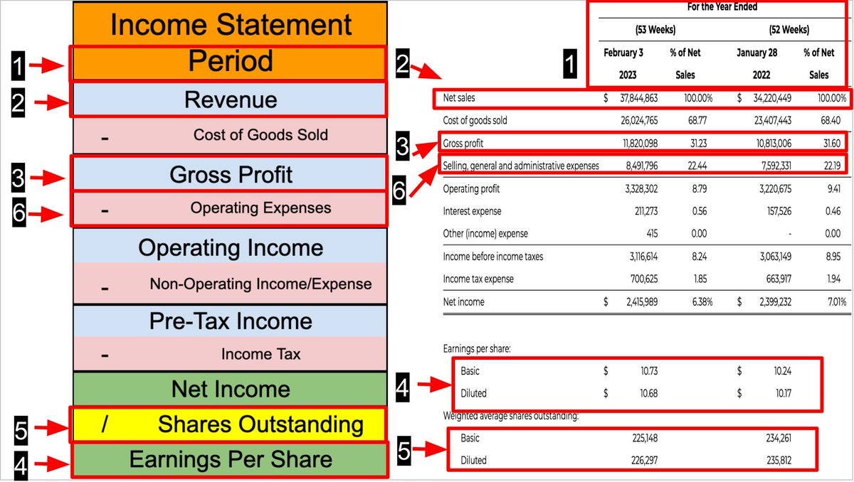 How to analyze an income statement in less than 2 minutes: - Thread ...