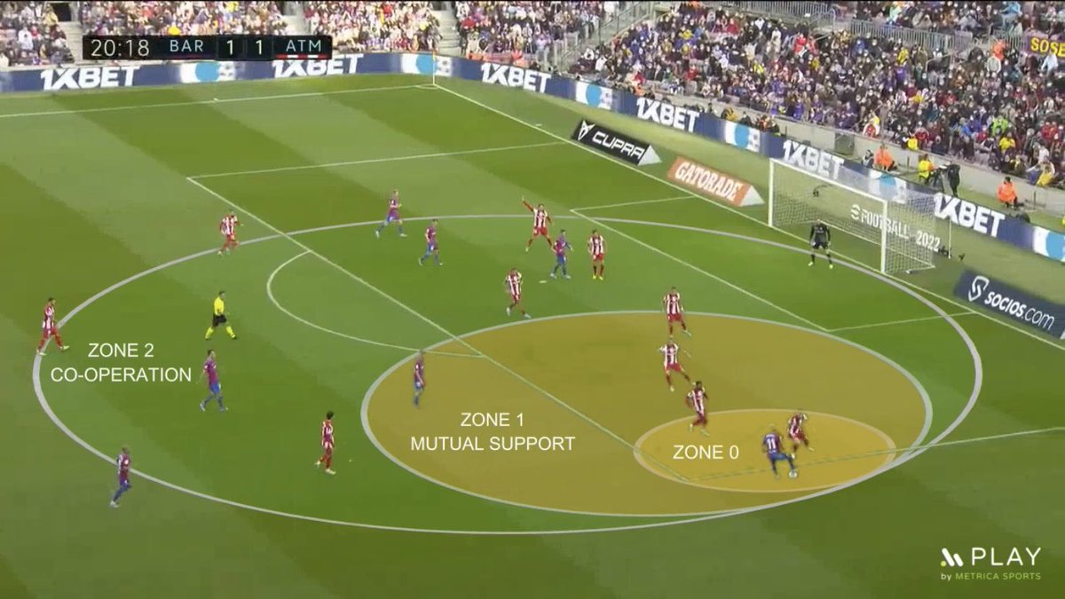 Paco Seirul·lo - The three zones of football: • Zone 0 is about ...