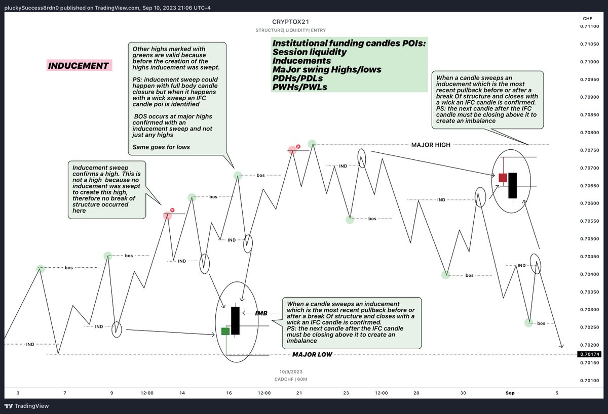 IFC CANDLE- A Liquidity Entry model. I know you’ve seen a lot of ...