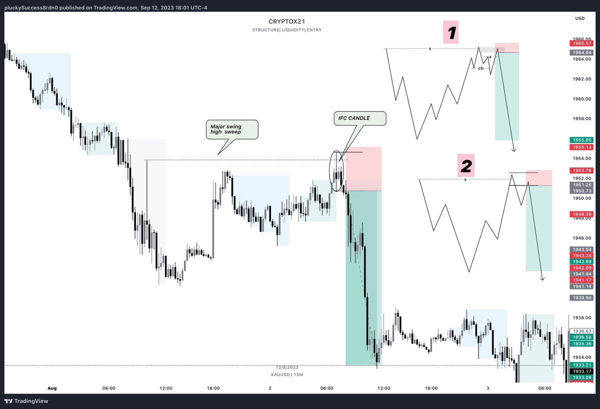 IFC CANDLE- A Liquidity Entry model. I know you’ve seen a lot of ...
