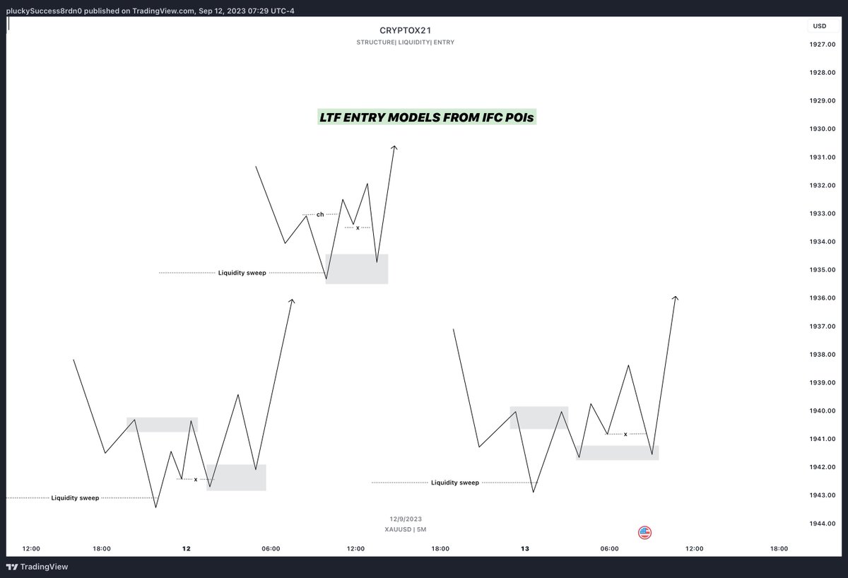 IFC CANDLE- A Liquidity Entry model. I know you’ve seen a lot of ...