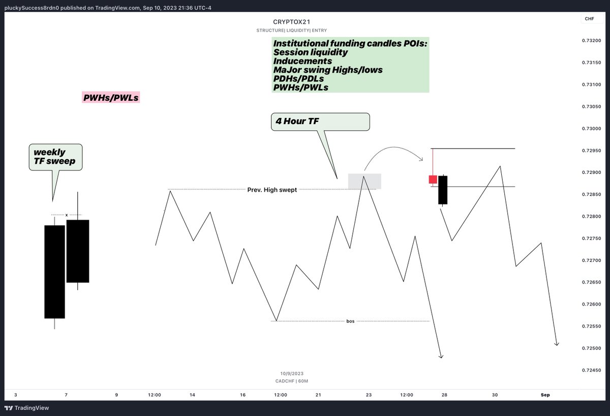 IFC CANDLE- A Liquidity Entry model. I know you’ve seen a lot of ...
