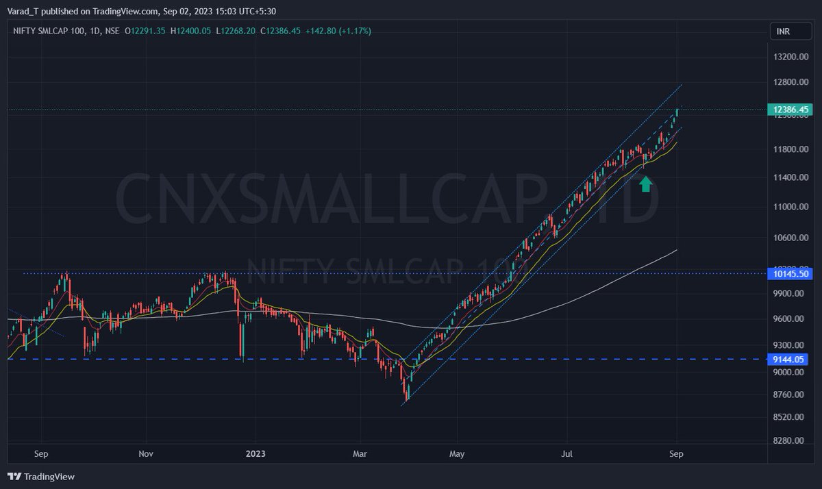 I’m back with another tweet series on analyzing the indices of Indian ...