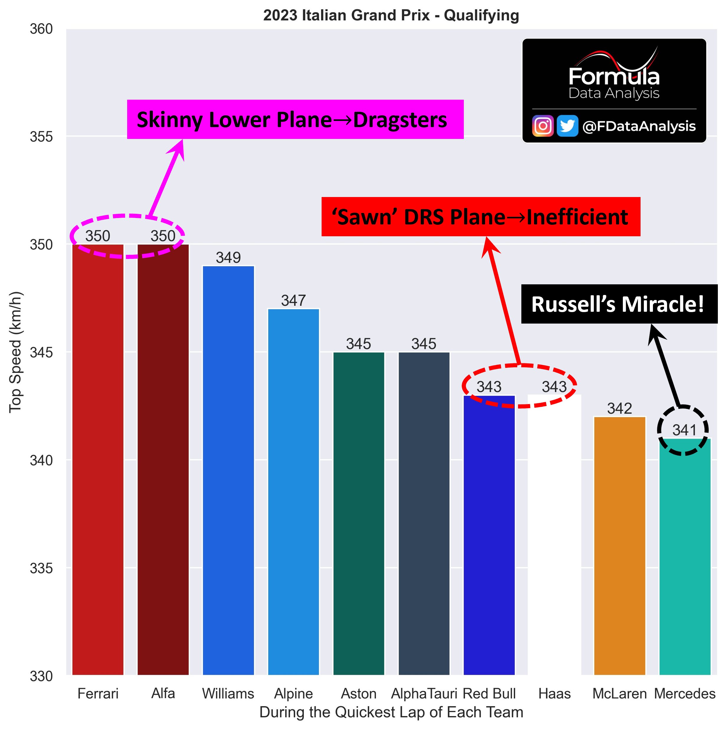 Top speeds from qualifying: Ferrari and Alfa reached 350km/h | 2023 F1 Italian GP