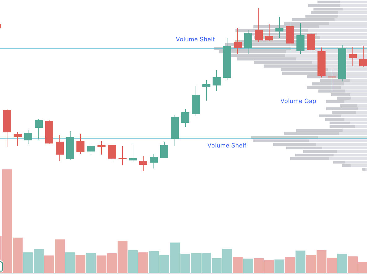 Reading the Market with Volume Profiles: A Beginner's Guide 📚 What is a ...