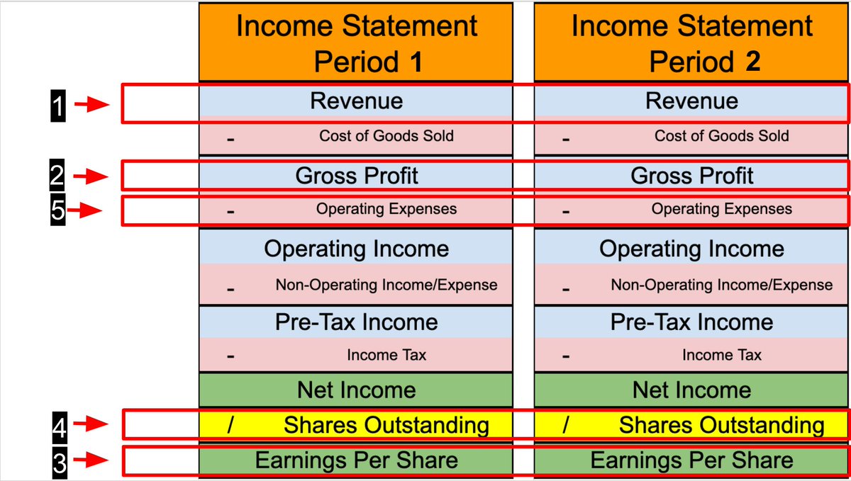 How to analyze a: ️Balance Sheet ️Income Statement ️Cash Flow Statement ...