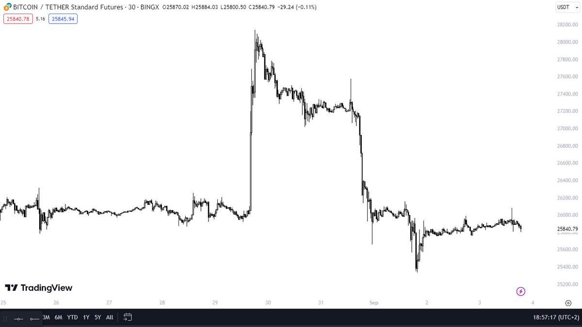 How to IDENTIFY and MARK levels on $BTC from 0: 1. Empty chart. 2. Use ...
