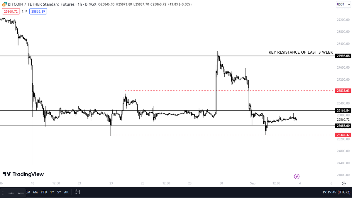How to IDENTIFY and MARK levels on $BTC from 0: 1. Empty chart. 2. Use ...