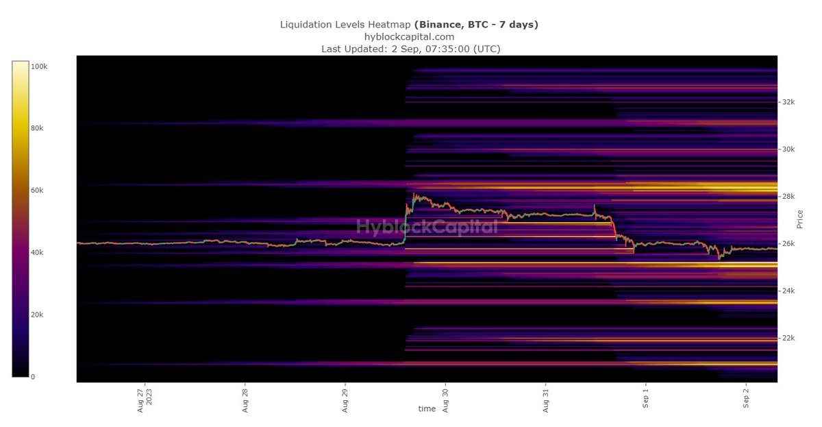 How to IDENTIFY and MARK levels on $BTC from 0: 1. Empty chart. 2. Use ...
