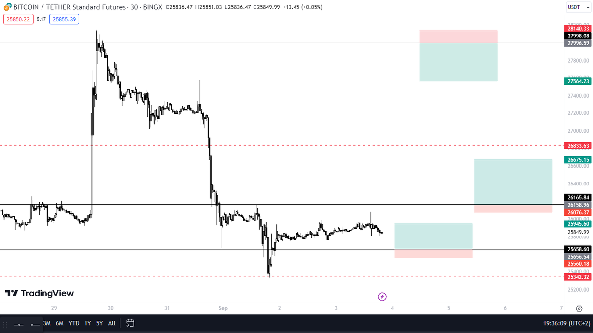 How to IDENTIFY and MARK levels on $BTC from 0: 1. Empty chart. 2. Use ...