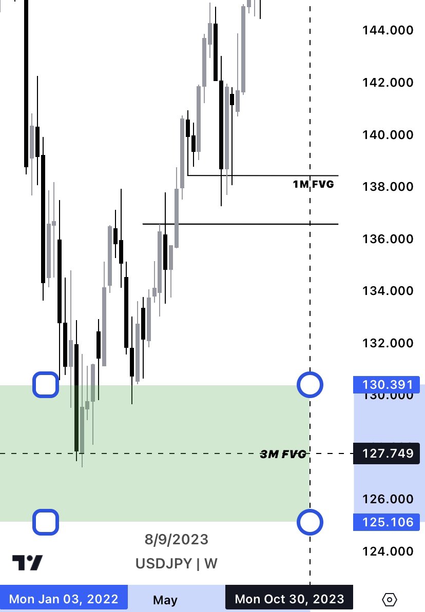 $USDJPY top down analysis in a thread 🧵 - Thread from assassin ...
