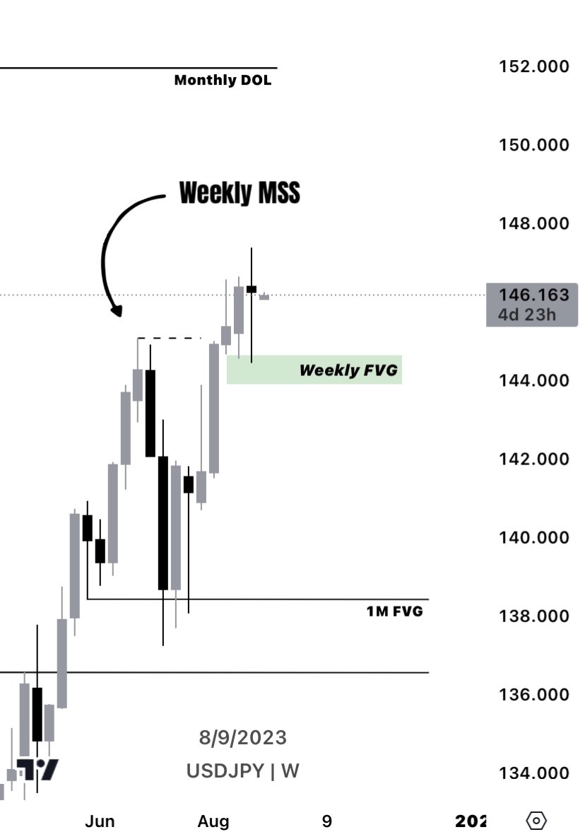 $USDJPY top down analysis in a thread 🧵 - Thread from assassin ...