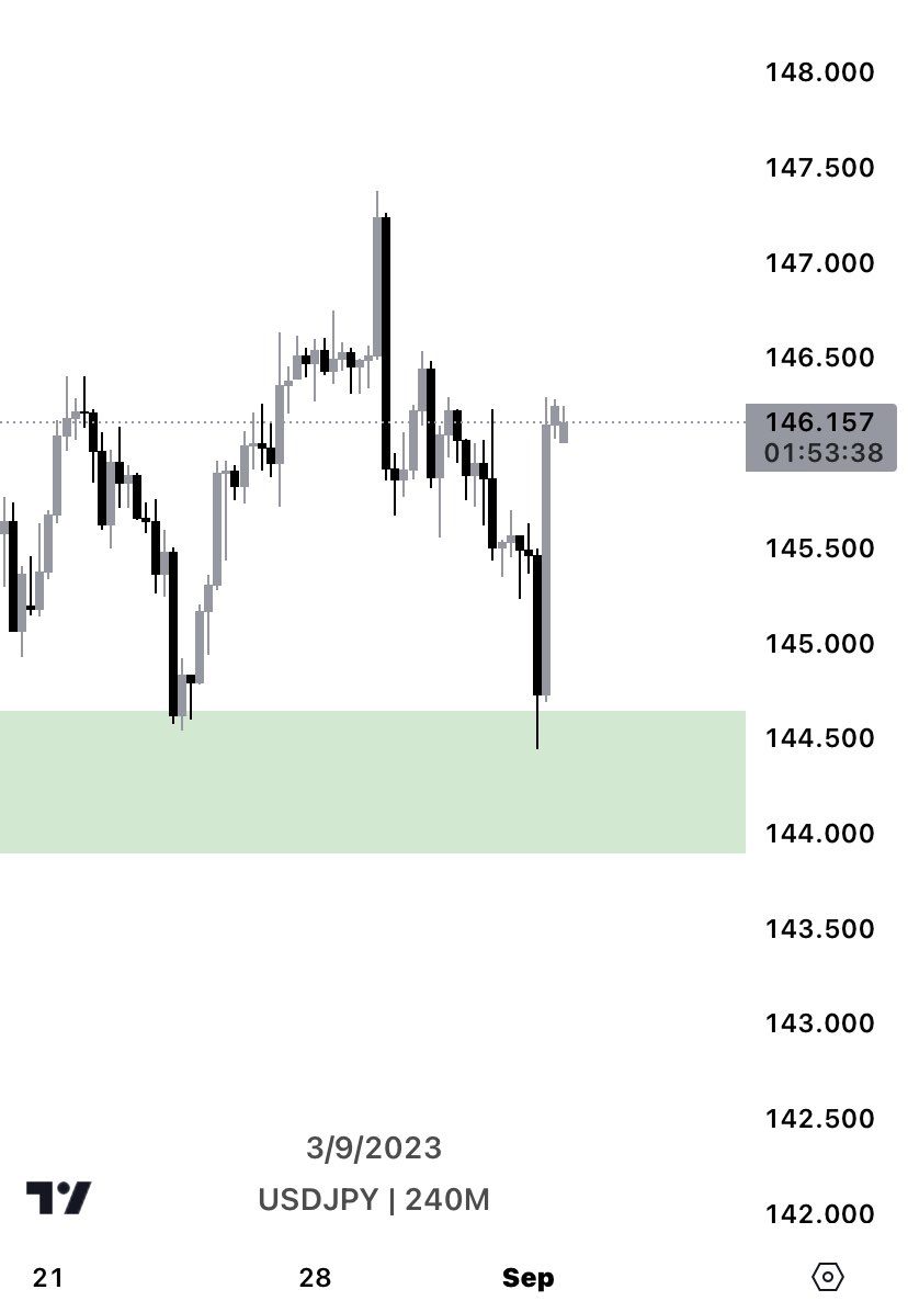 $USDJPY top down analysis in a thread 🧵 - Thread from assassin ...