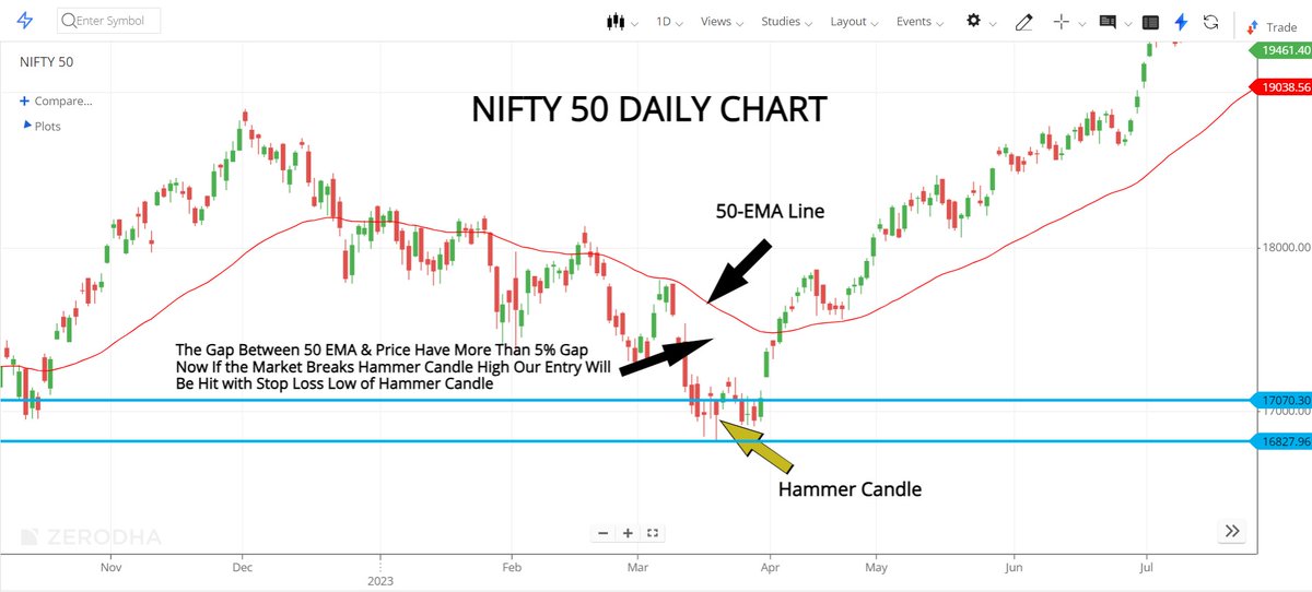 Nifty Extended Move Swing Trading Setup Extended Move + Moving Average = Swing Setup A Complete ...