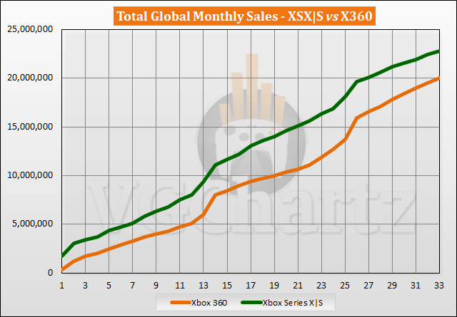 Xbox One Vs Ps4 Sales Chart