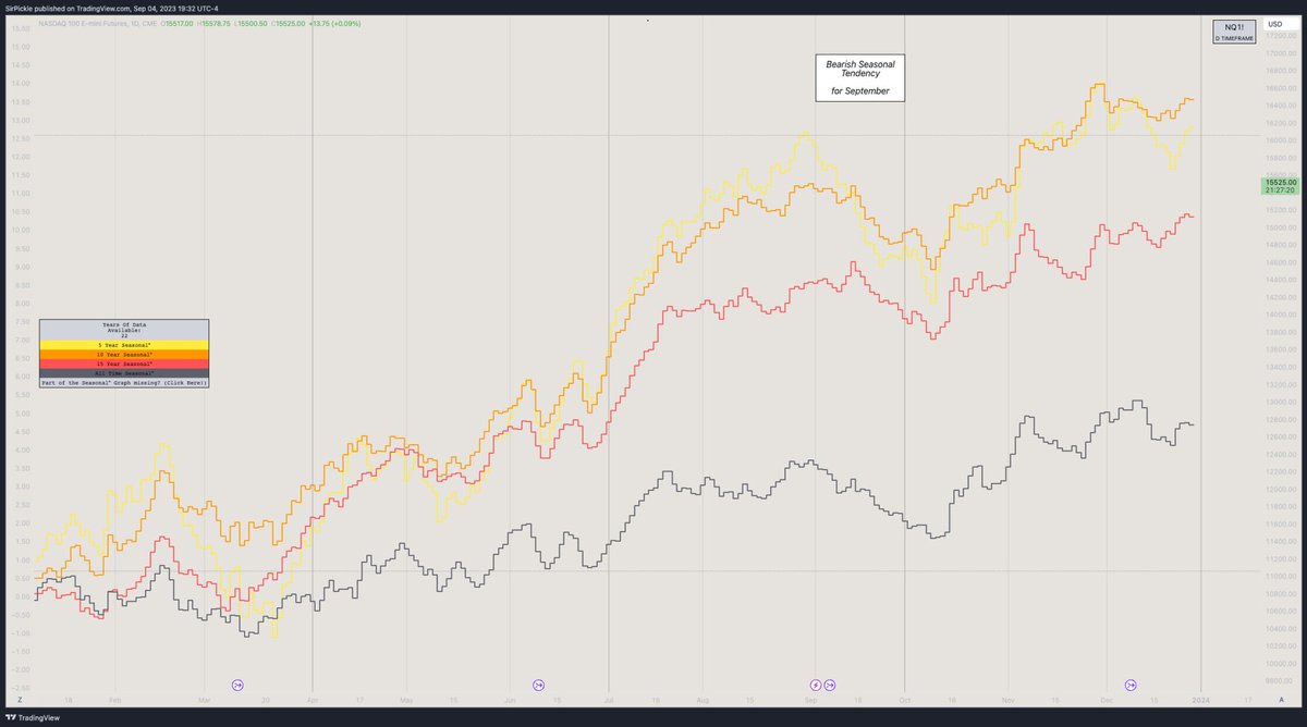 $NQ Higher Timeframe Analysis 👁️ A thread🧵 Lets begin with the Monthly ...