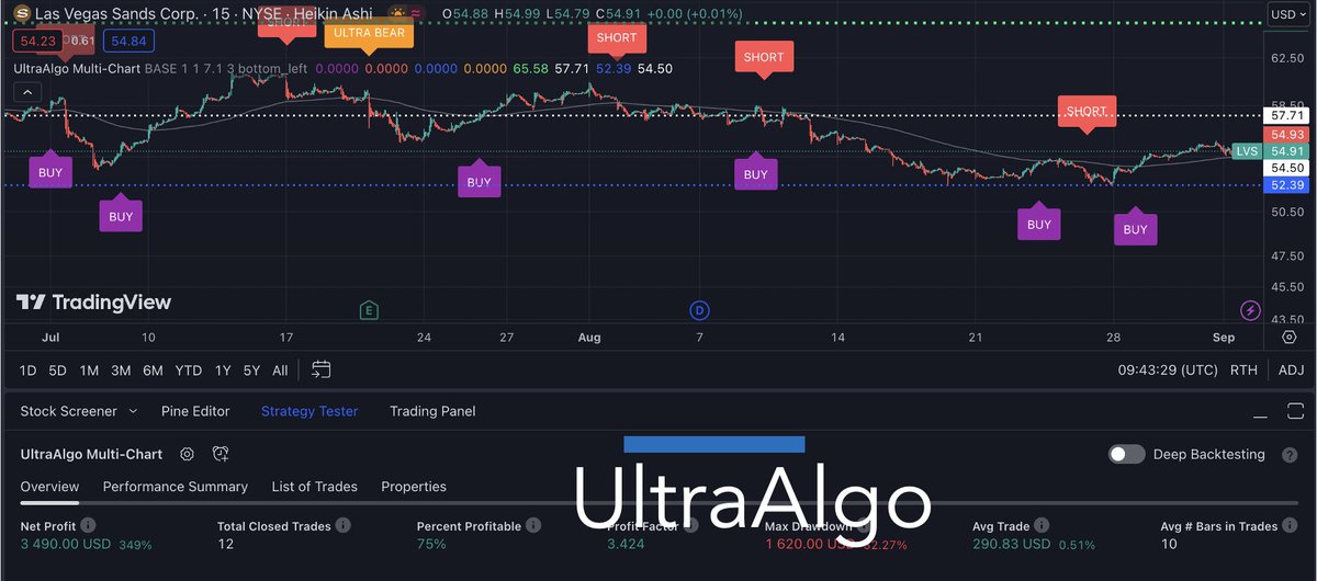 $LVS Awaiting Buy Signal based off 12 signals $3,490 net profit 3.42 profit factor 75% win rate ...