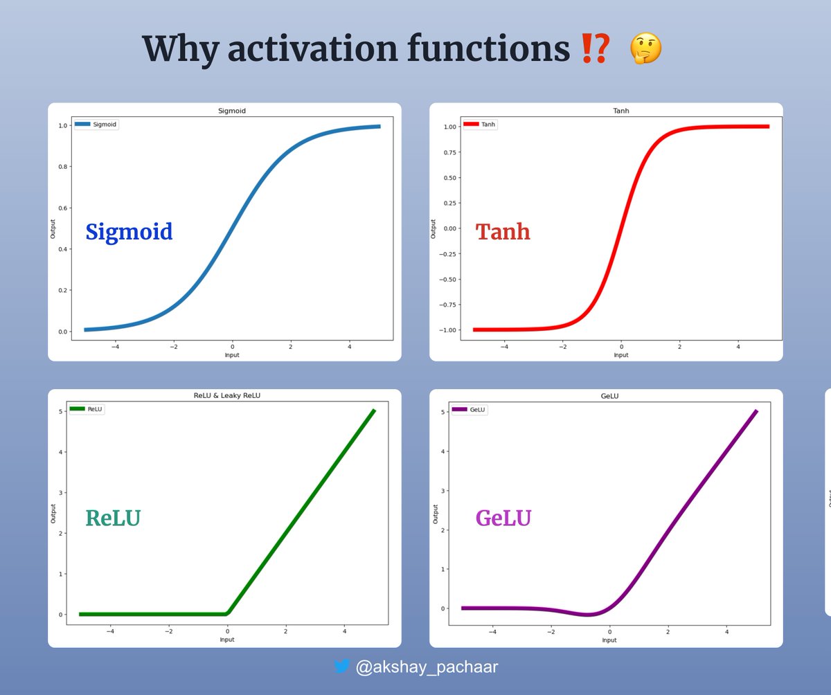 We've all dealt with activation functions while working with neural nets. - Sigmoid - Tanh ...