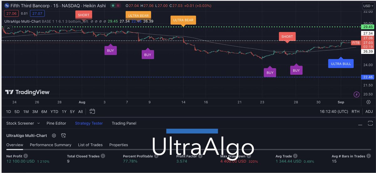 $FITB Awaiting Short Signal based off 9 signals $12,100 net profit 3.57 profit factor 77% win ...