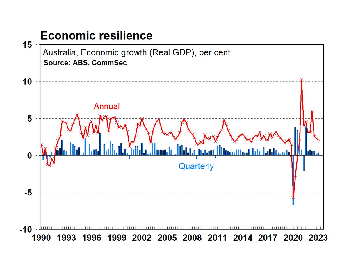 Economic Growth Chart Australia