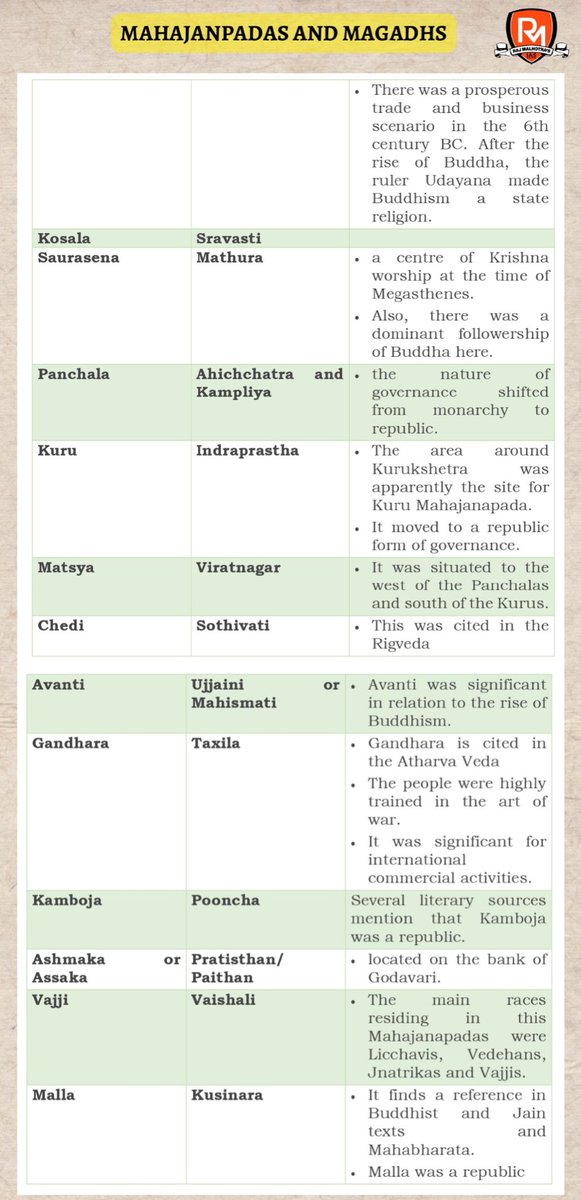 🏛️ Exploring the Glorious Era of the Mahajanapadas 🌄🏹 Day 5 : “Ancient ...