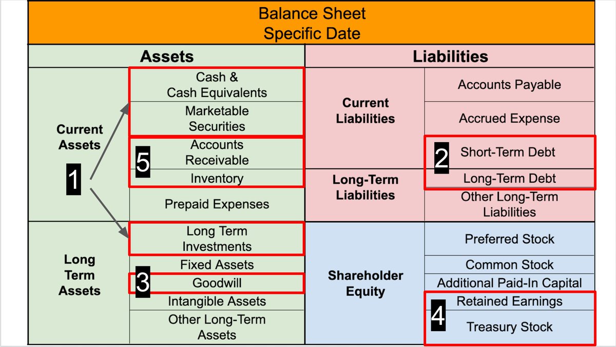 How to analyze a Balance Sheet in less than 2 minutes: - Thread from ...