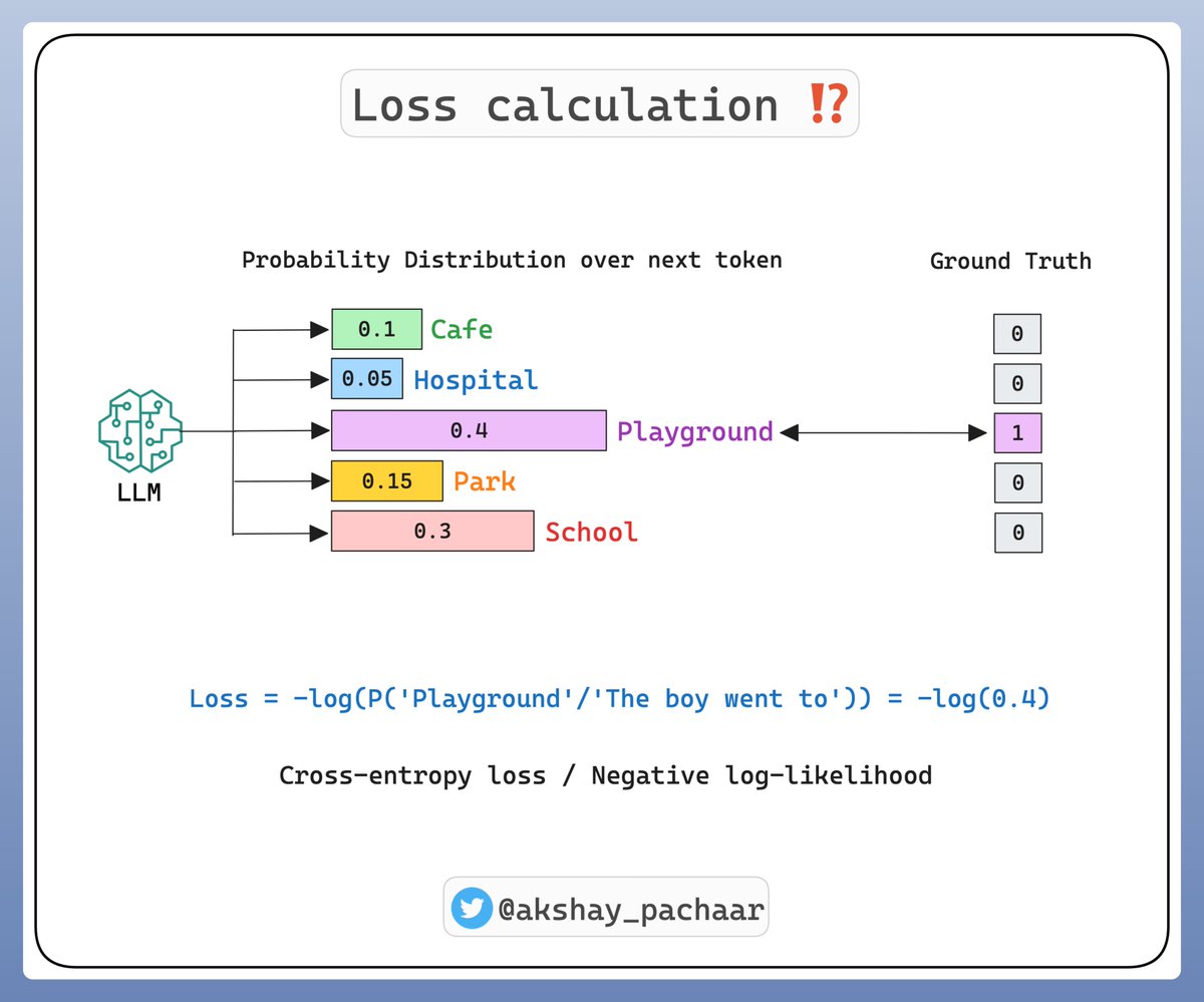 Ever wondered how LLMs generate text 🤔 Let's take the magic out of it ...