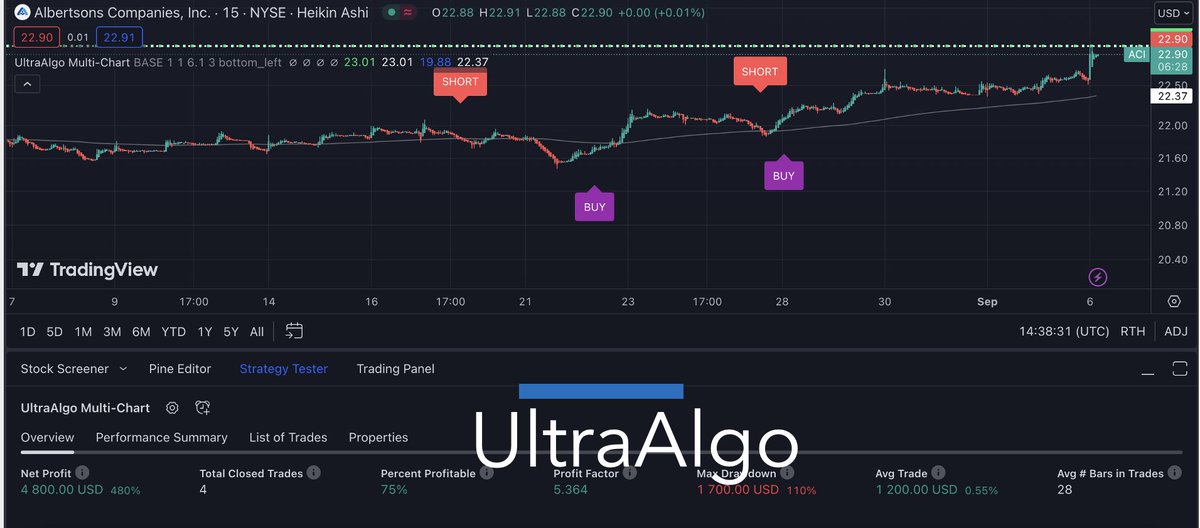 $ACI Awaiting Buy Signal based off 4 signals $4,800 net profit 5.36 profit factor 75% win rate ...